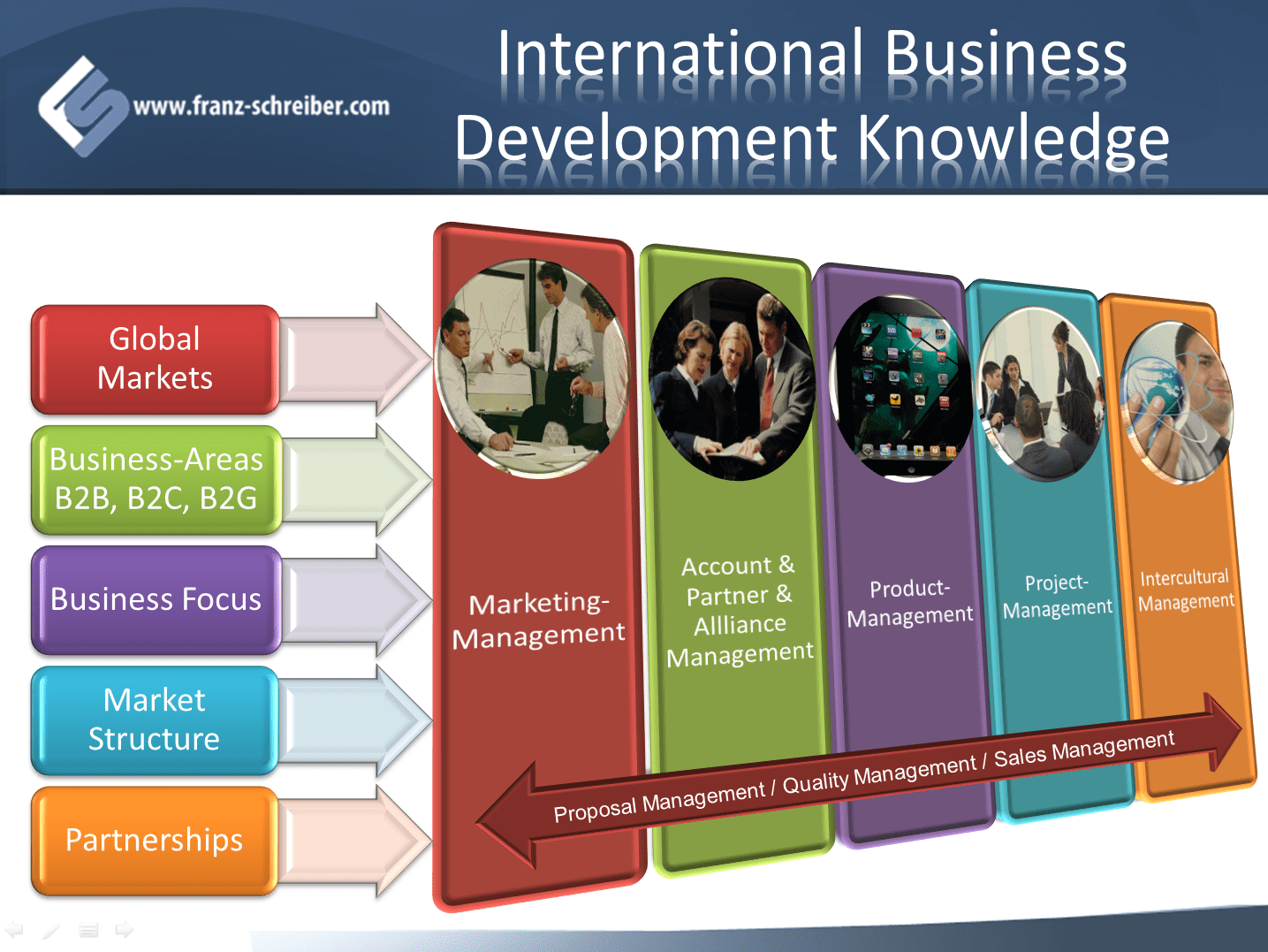 International Business: International Business Development