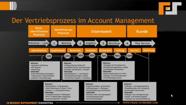 Mit Systematik zum Vertriebserfolg - Franz Schreiber